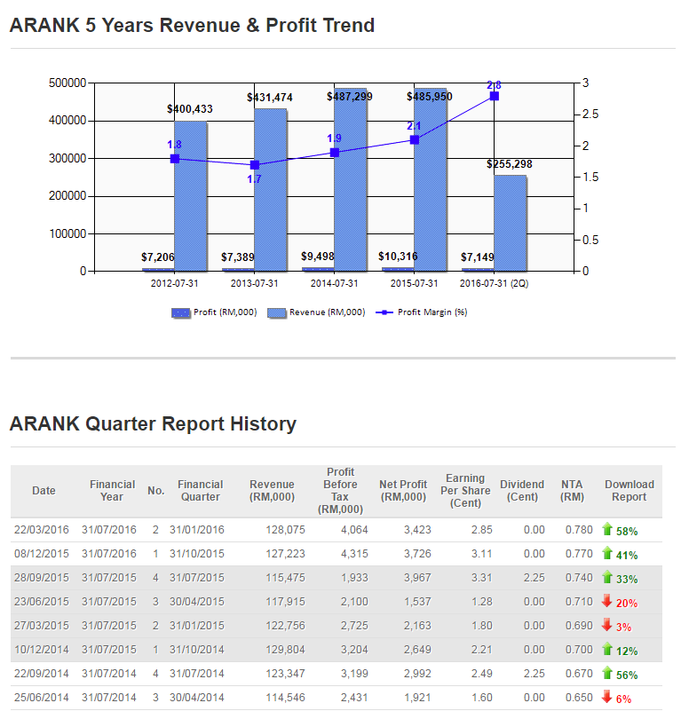 CTBoy Investment: 浅谈亿能 - ARANK BERHAD (7214）