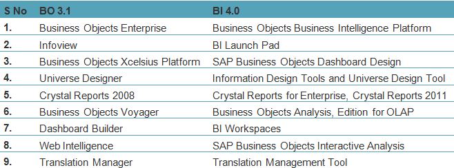 SAP - BO(Business Object) Digital Skill (TrendNXT L1) - WASEIAN