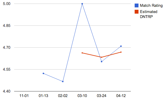 Schmidt Computer Ratings: Analysis of a strange Dynamic NTRP DQ in USTA ...