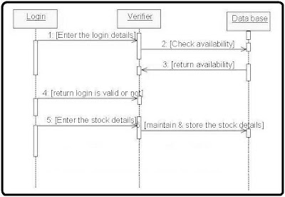 UML Diagrams for Stock Maintenance | Programs and Notes for MCA