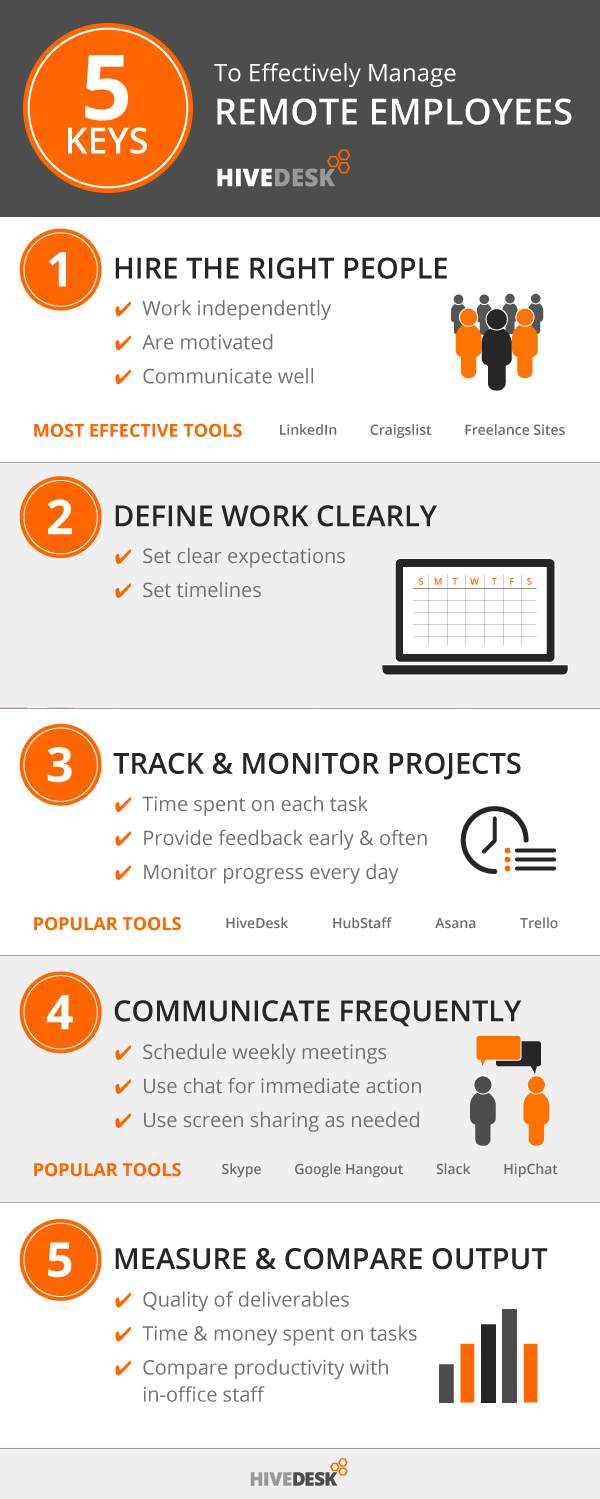 5 Keys To Effectively Managing Remote Employees - Visulattic - Your ...