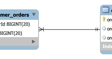 CRUD in Hibernate One to Many Association Annotation Example | Sone Valley