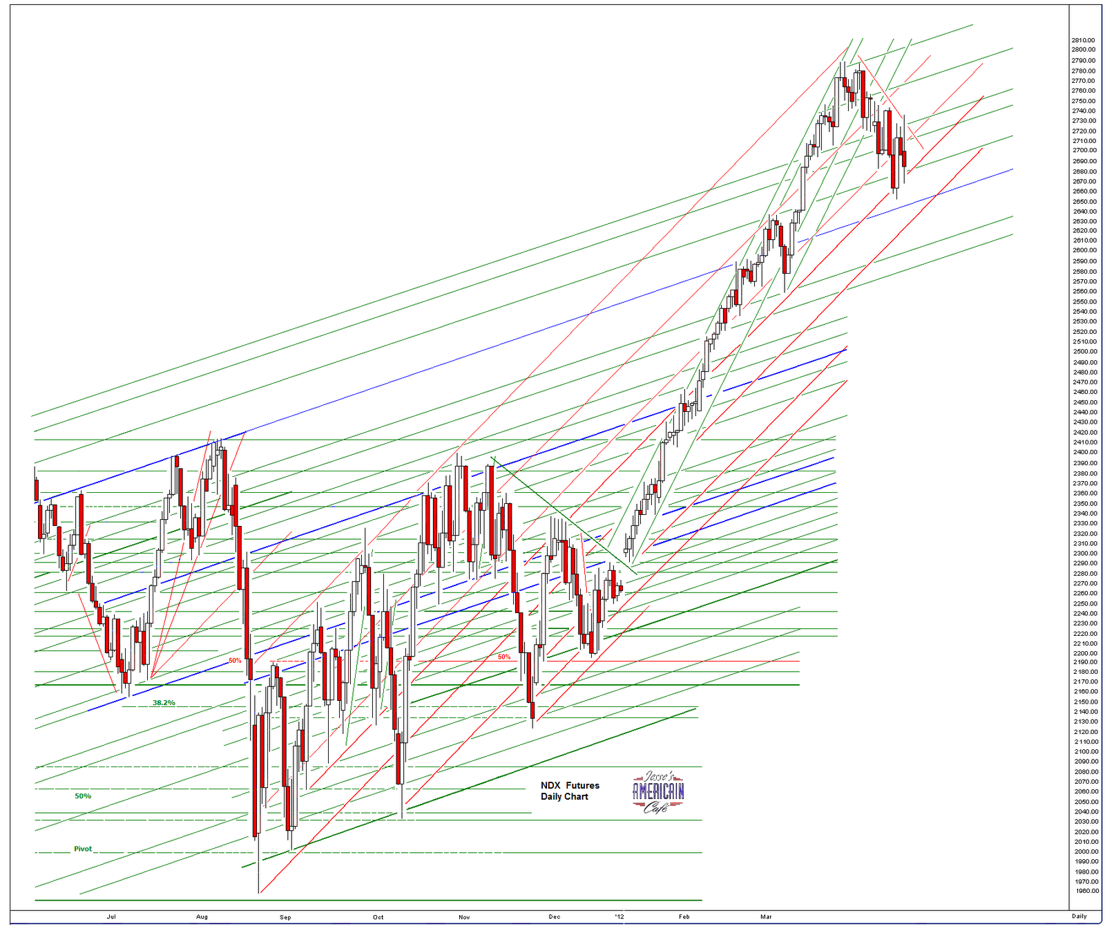 Jesse's Café Américain: SP 500 and NDX Futures Daily Charts - Coiling ...