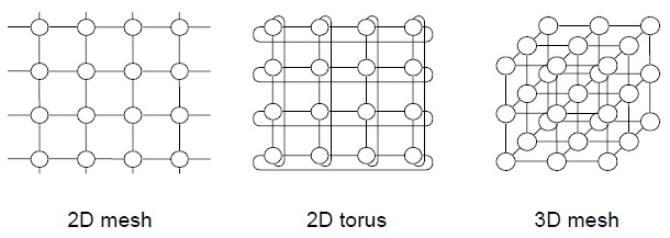 HPC-Opinion: Clustering Topologies – Torus