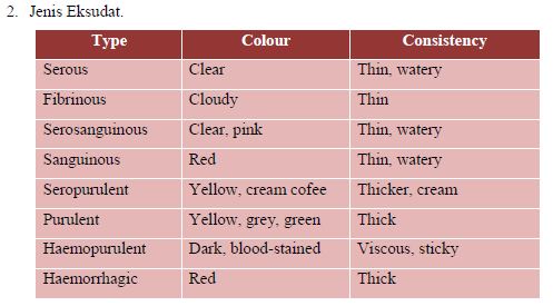Penjelasan Lengkap Tentang EXUDATE (eksudat) | world health