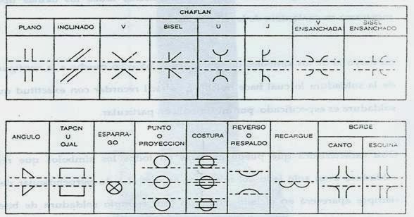 Dibujo Ingeniería Industrial: Símbolos de Soldadura (Ingeniería Industrial)