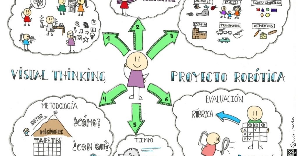 Formación INTEF: Proyecto con Visual Thinking