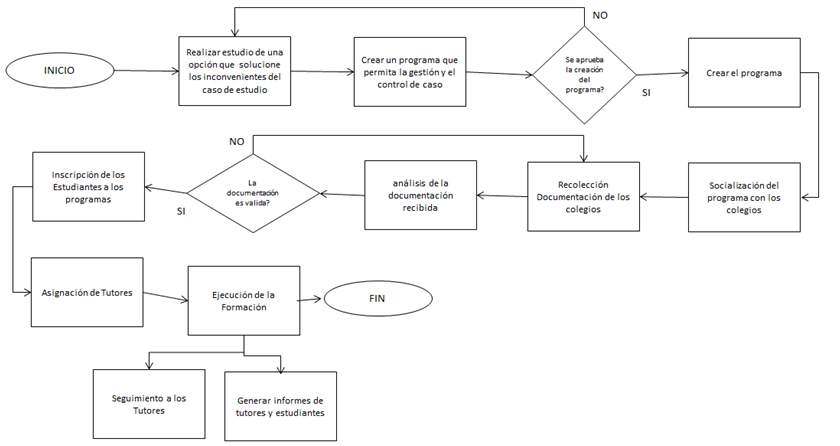 ADSI Sena: AP1-AA2-Ev2-Mapa de procesos y caracterización de proceso del caso de estudio