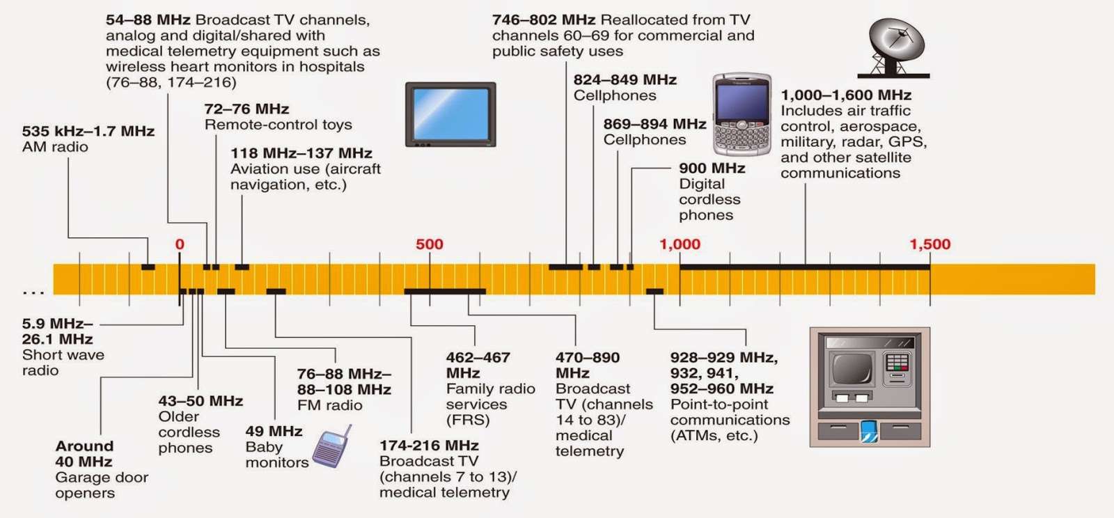 Chapter 6 : Communications, Networks, and Cyberthreats: 6.4 Wireless ...