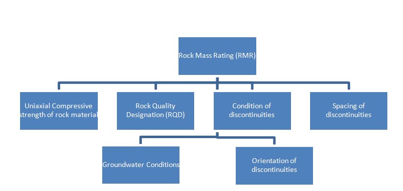 Civil Engineering: Rock mass Classification Systems