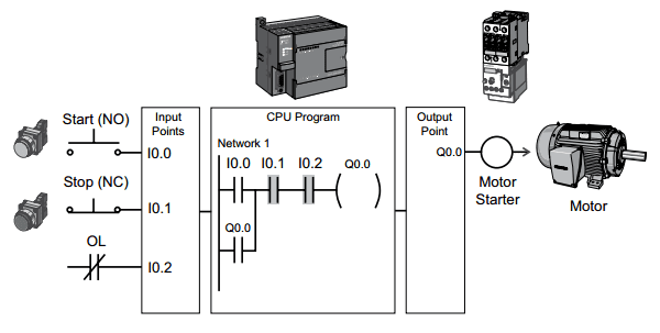 Electro-Magnetic World: Discrete Inputs/Outputs