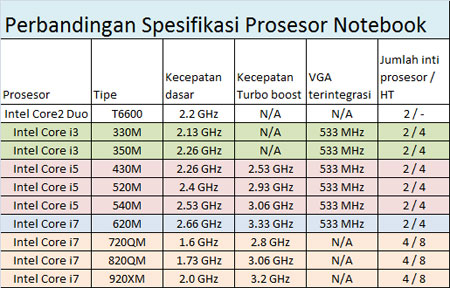 akbarhelsis: PROSESOR INTEL CORE I3,I5,I7 DAN REGISTER-REGISTER DI ...