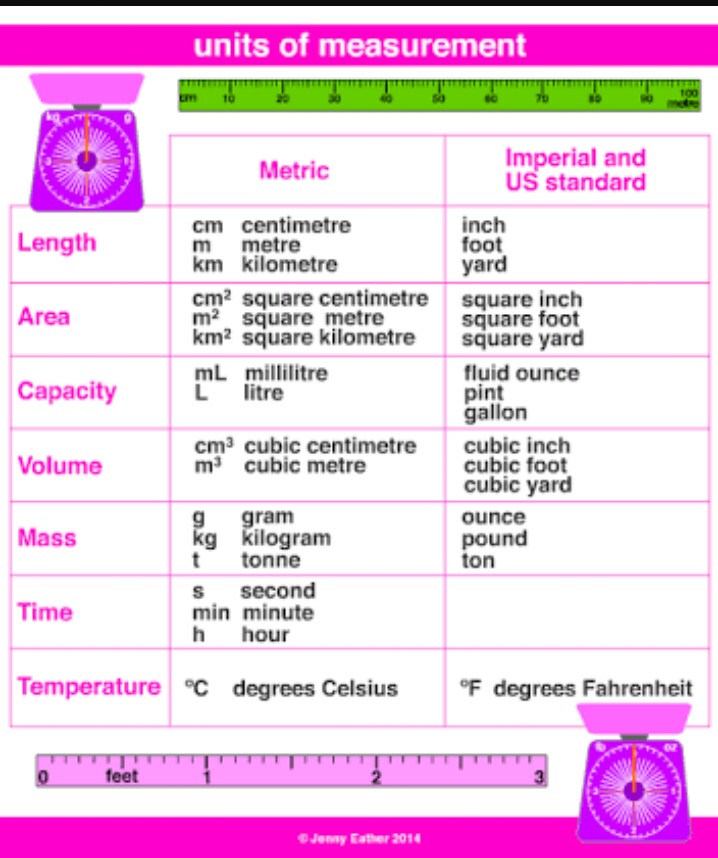 ALGEBRA Units Of Measurement algebra-units-of-measurement