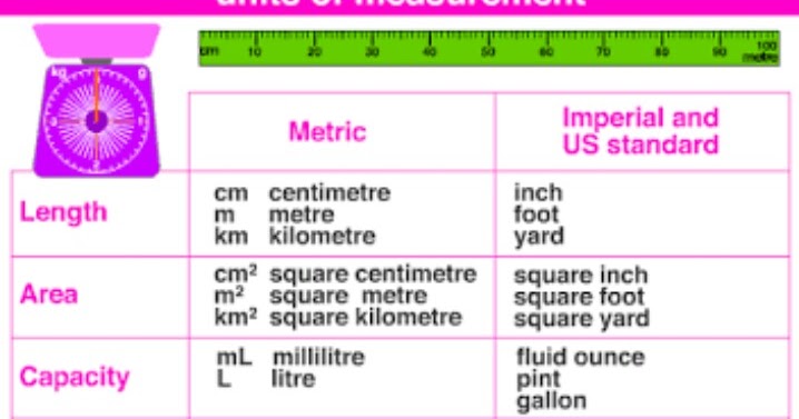 ALGEBRA: Units of measurement