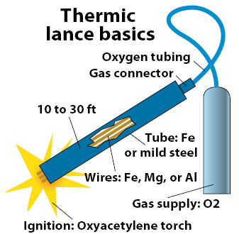 APP FORUM: EXOTHERMIC CUTTING