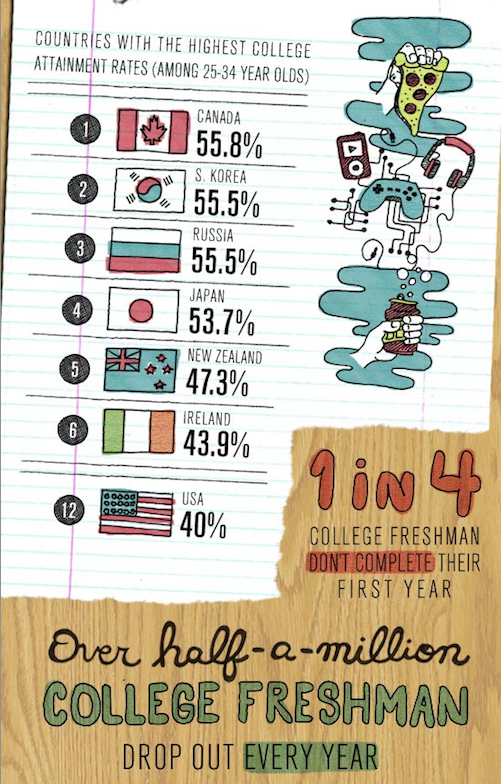 jim hancock: Unprepared for College Infographic | US students are not ...