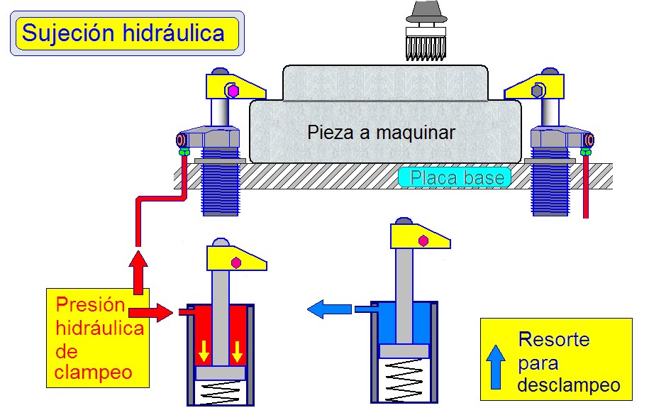 coparoman: Sujeción hidráulica en maquinados industriales