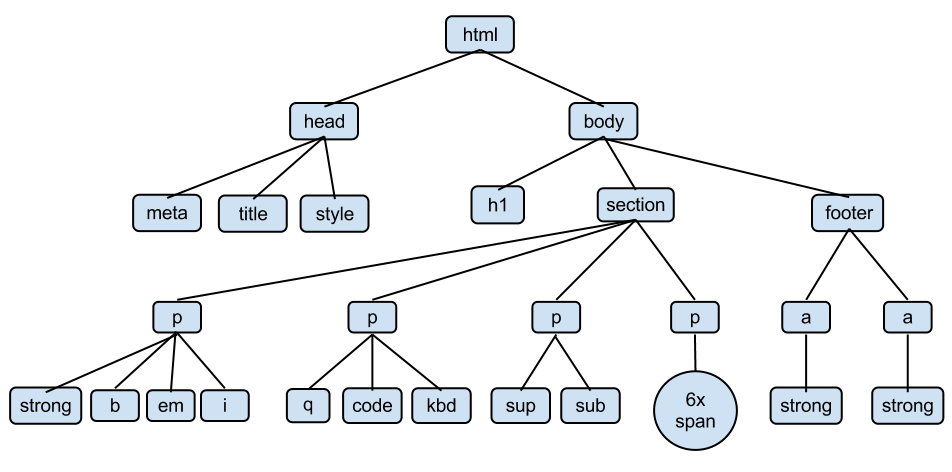 Pengertian Inheritance dalam CSS - Reka Ayu Saraswati Pengertian Inheritance dalam CSS - Reka Ayu Saraswati