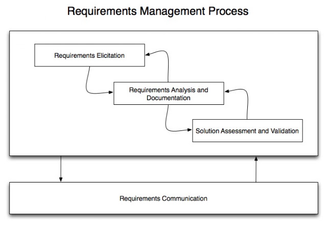Requirements Management