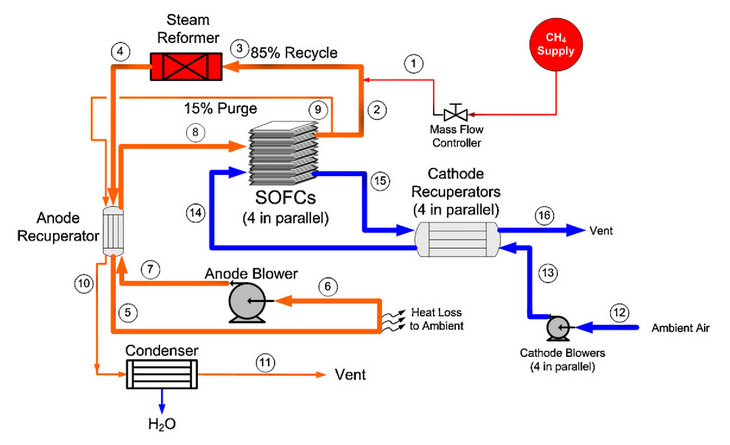 Al Fin Energy: Interesting New 57% Efficient Solid Oxide Fuel Cell