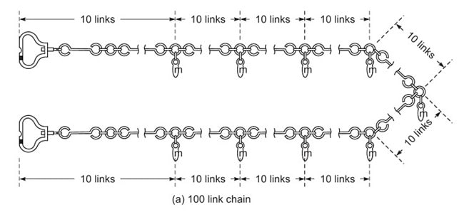 All in Civil: Types of Chains used in Surveying, Their Parts, Testing ...