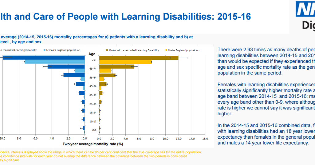 Chris Hatton's blog: The LeDeR report - what does it say?