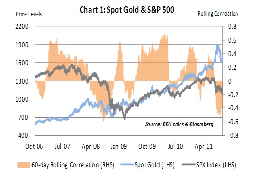Gold, S&P, and the Euro: Correlations Revisited - Business Insider