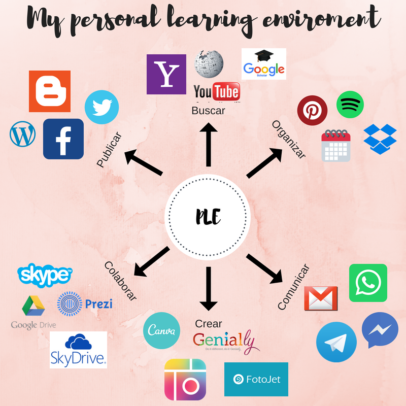 ¿Qué es un Personal Learning Enviroment (PLE)?