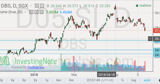 Singapore Shares Information: DBS bank