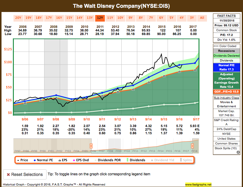 Proyecto4millones: Walt Disney aumenta un 9,9 % su dividendo