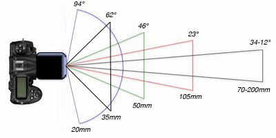 Wayne Ryan's blog: The migration to Full Frame - DX to FX