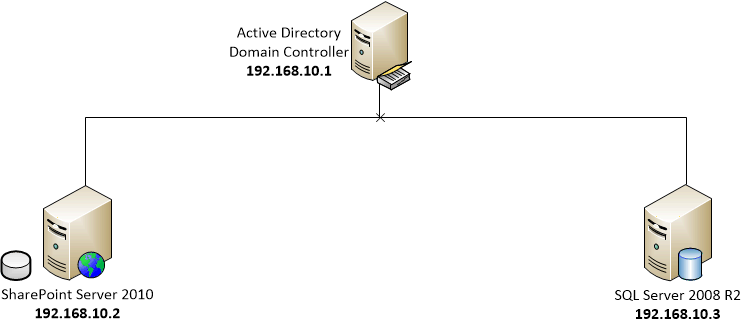 Aroh's Microsoft 365 Musings: How to: Multiple Server Setup with Active ...