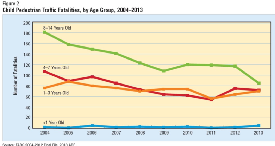 Where the Sidewalk Starts: Latest Child Traffic Safety Statistics