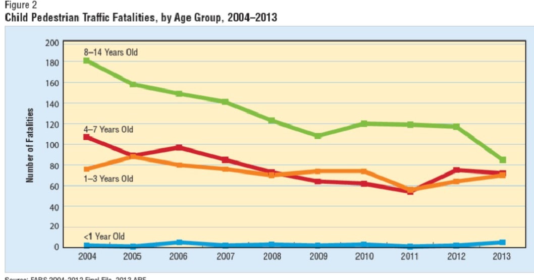 Where the Sidewalk Starts: Latest Child Traffic Safety Statistics