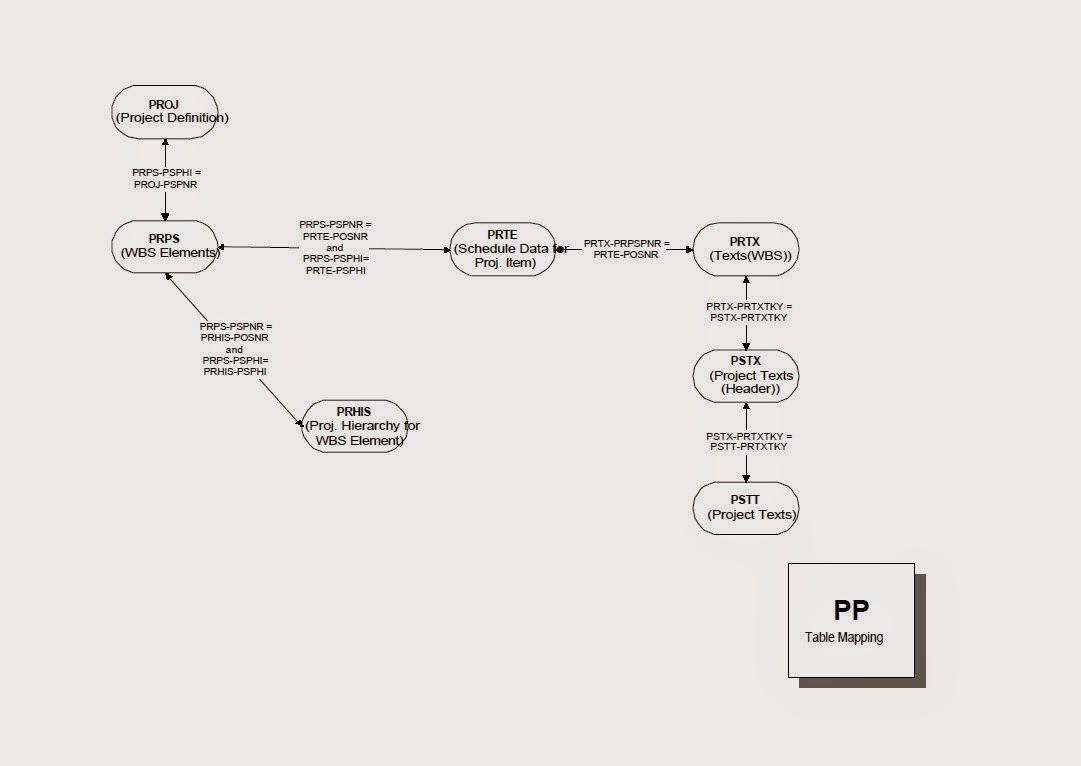 SAP Standard table relationship - Learn SAP Program