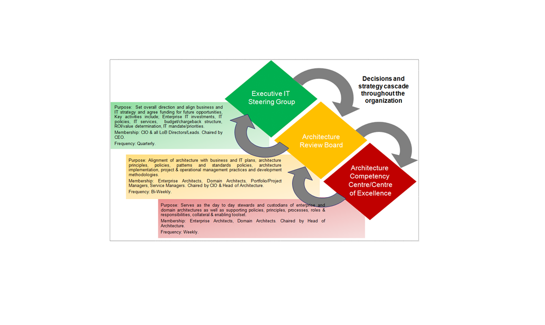 Enterprise Architecture Made Easy