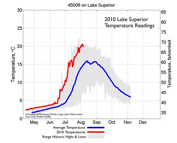 The Agatelady: Adventures and Events: Lake Superior Weather Trends