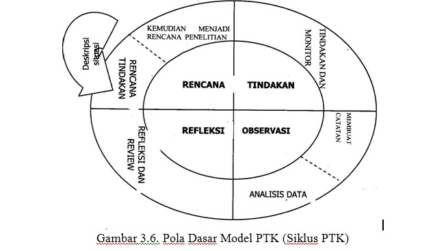 Edriati Munir: MODEL - MODEL PENELITIAN TINDAKAN KELAS