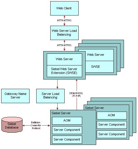 Vishal's blog: Siebel architecture high level overview