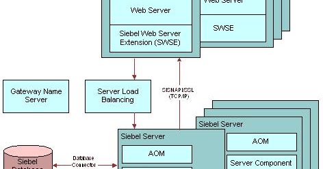 Vishal's blog: Siebel architecture high level overview