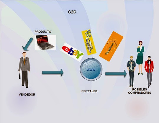 Consumer to Consumer (C2C) ~ Comercio Electrónico
