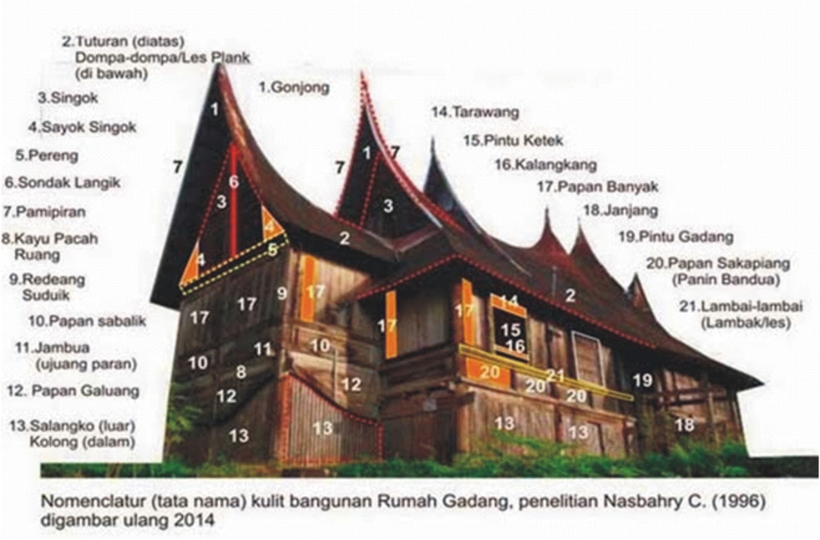 Nasbahry-Intangible: Intagible Cultural Heritage Bangunan Tradisi ...