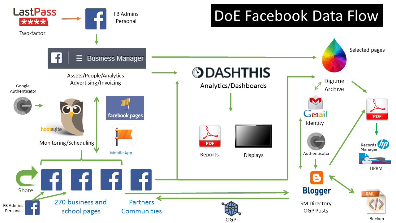 Ed Adventures: Social Technologies Data Flow - 270 Facebook Pages