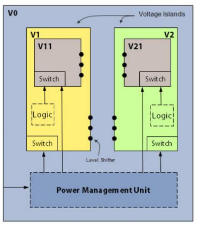 VLSI - Physical Design: Floorplanning