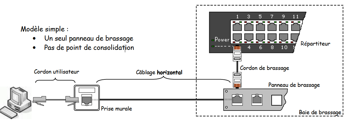 Réseaux et Sécurité Informatique: Les câbles et le câblage