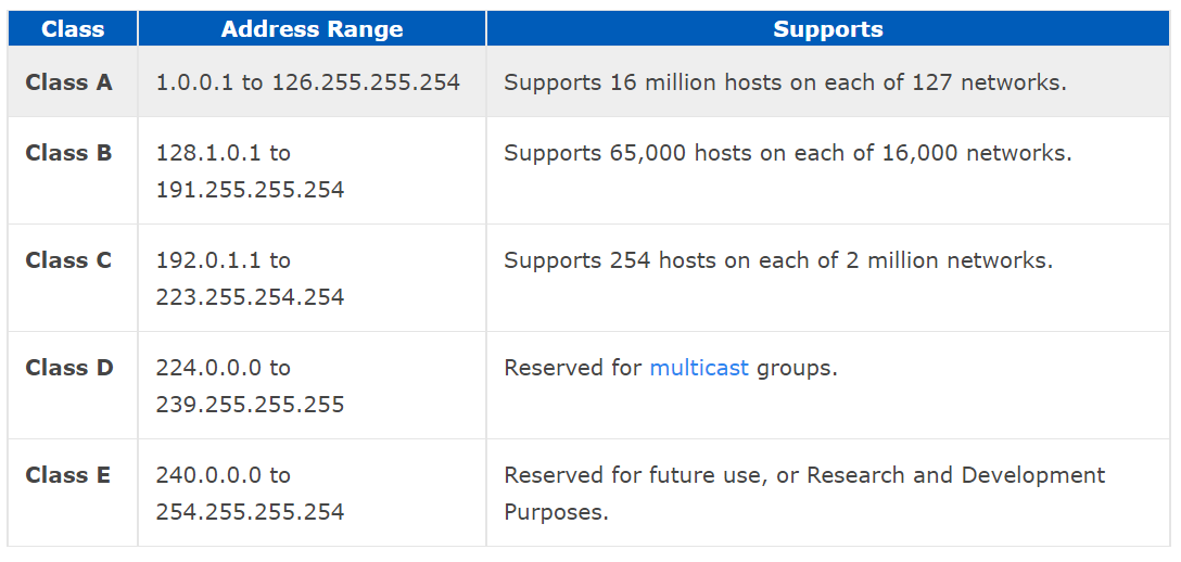 What Is An IP Address? What Does It Do?