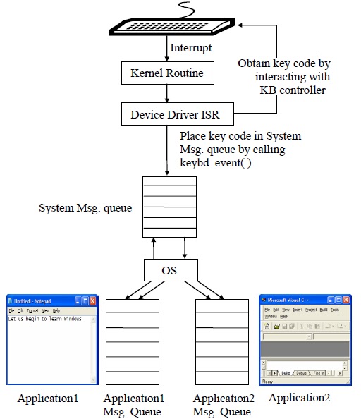 C Programming Books Windows Hooks Of Interaction With Hardware In C Programming Language