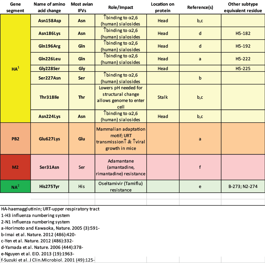 VDU's blog: Influenza viruses (IFVs)...