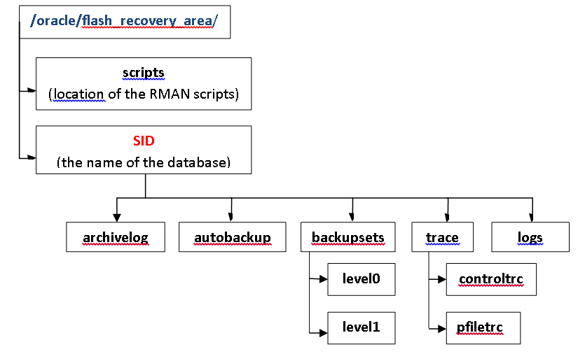 Step by Step: Deploy RMAN Backup Strategy for Oracle Database 11g