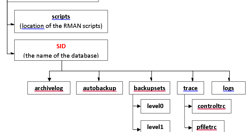 Step by Step: Deploy RMAN Backup Strategy for Oracle Database 11g